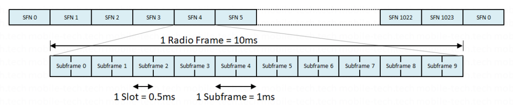 LTEのフレーム・サブフレーム・スロットとは？フレーム構造ついて解説します