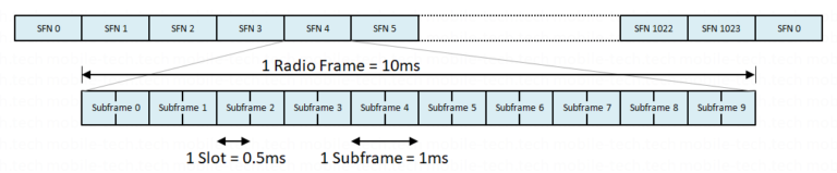 LTEのフレーム・サブフレーム・スロットとは？フレーム構造ついて解説します