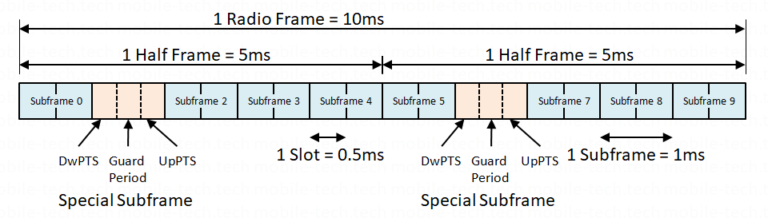 LTEのフレーム・サブフレーム・スロットとは？フレーム構造ついて解説します