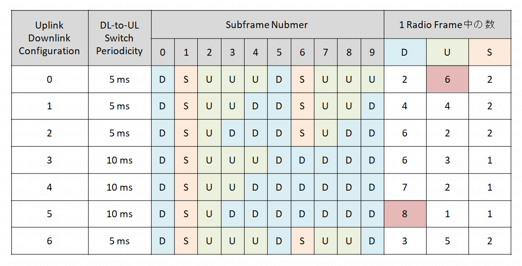 LTEのフレーム・サブフレーム・スロットとは？フレーム構造ついて解説します